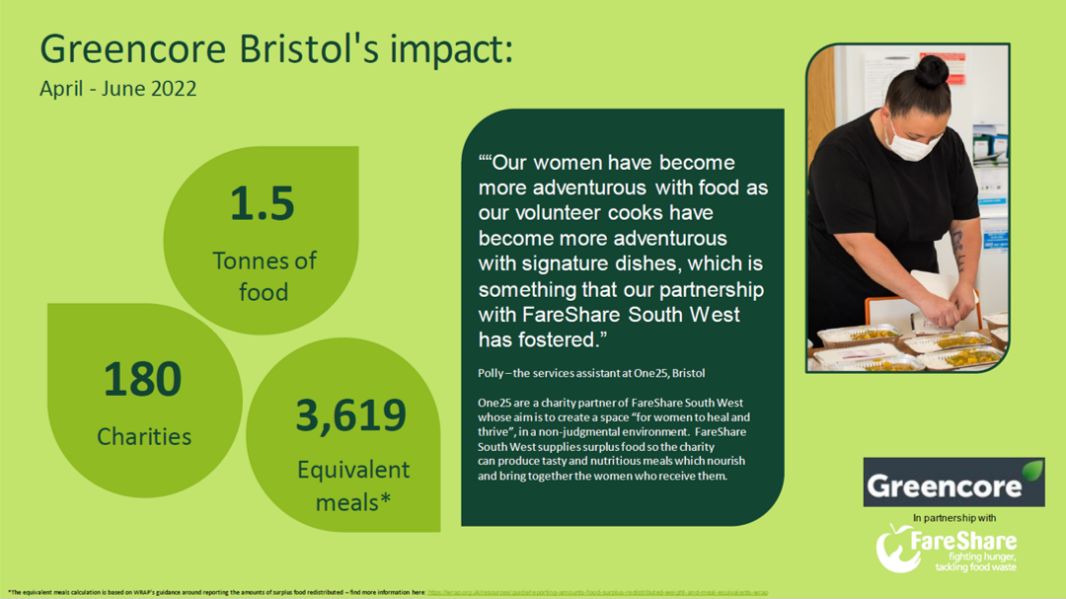 Greencore Bristol donates 3,619 equivalent meals to 180 charities ...
