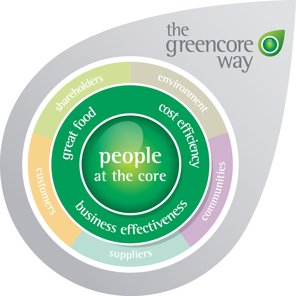 The Greencore Way describes who we are and how we will succeed. https ...