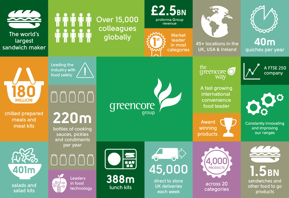Thumbnail for Greencore - A fast growing, international convenience ...