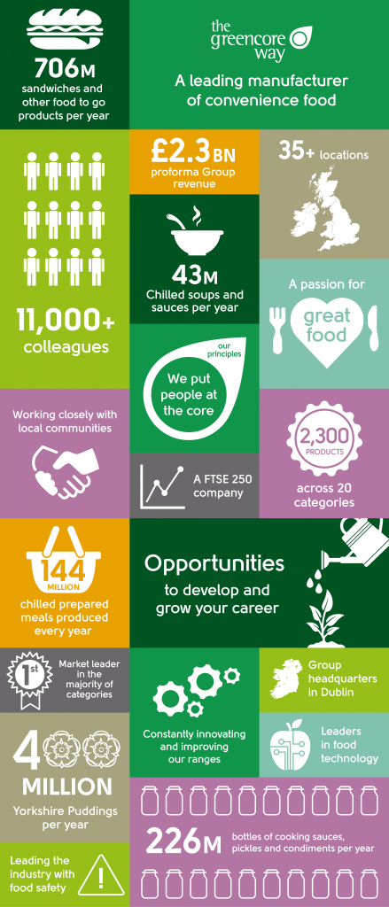(At a glance) CAREERS infographic Nov18-01 - Greencore