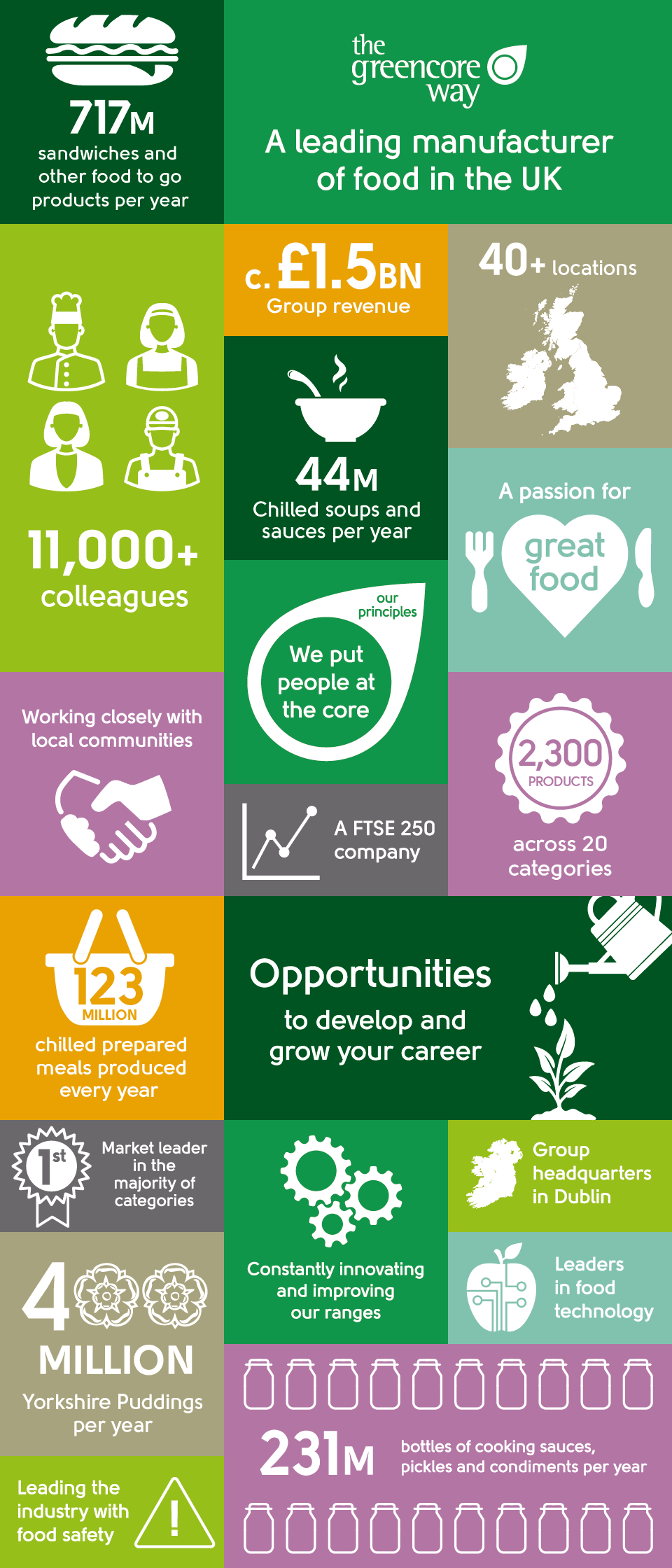 Greencore at a glance - Greencore