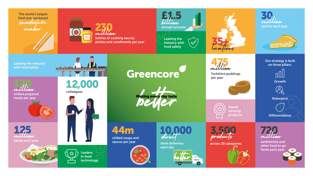 J27832_Greencore_Infographic_Updated_Widescreen_2020_V1 - Greencore