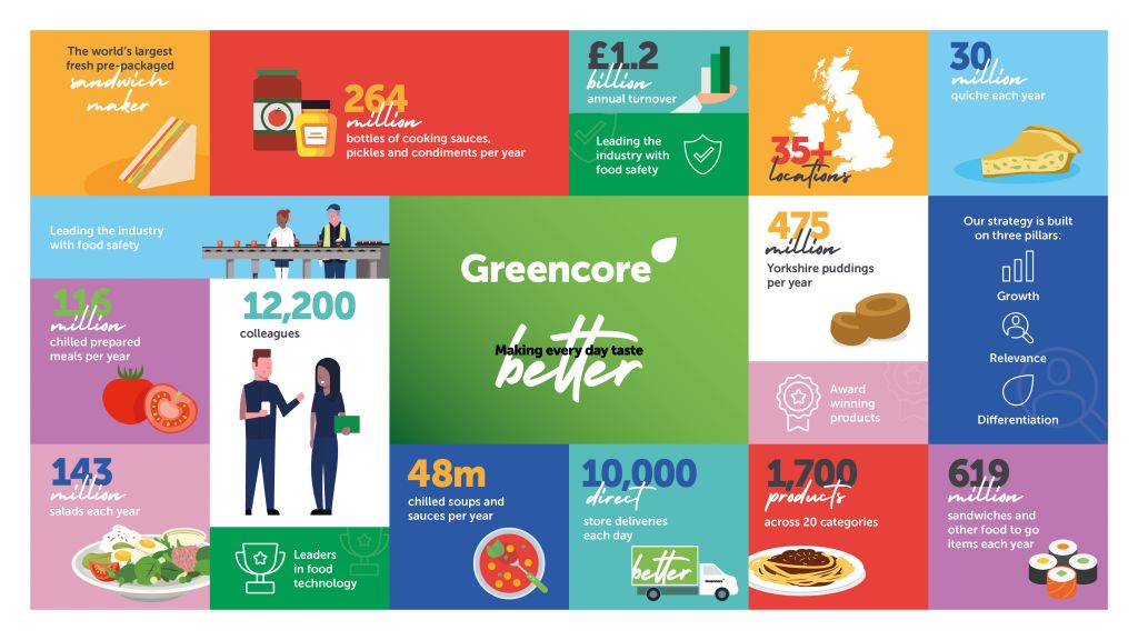 J28770_Greencore_Infographic_Updated_Widescreen_Nov2020_V1 - Greencore