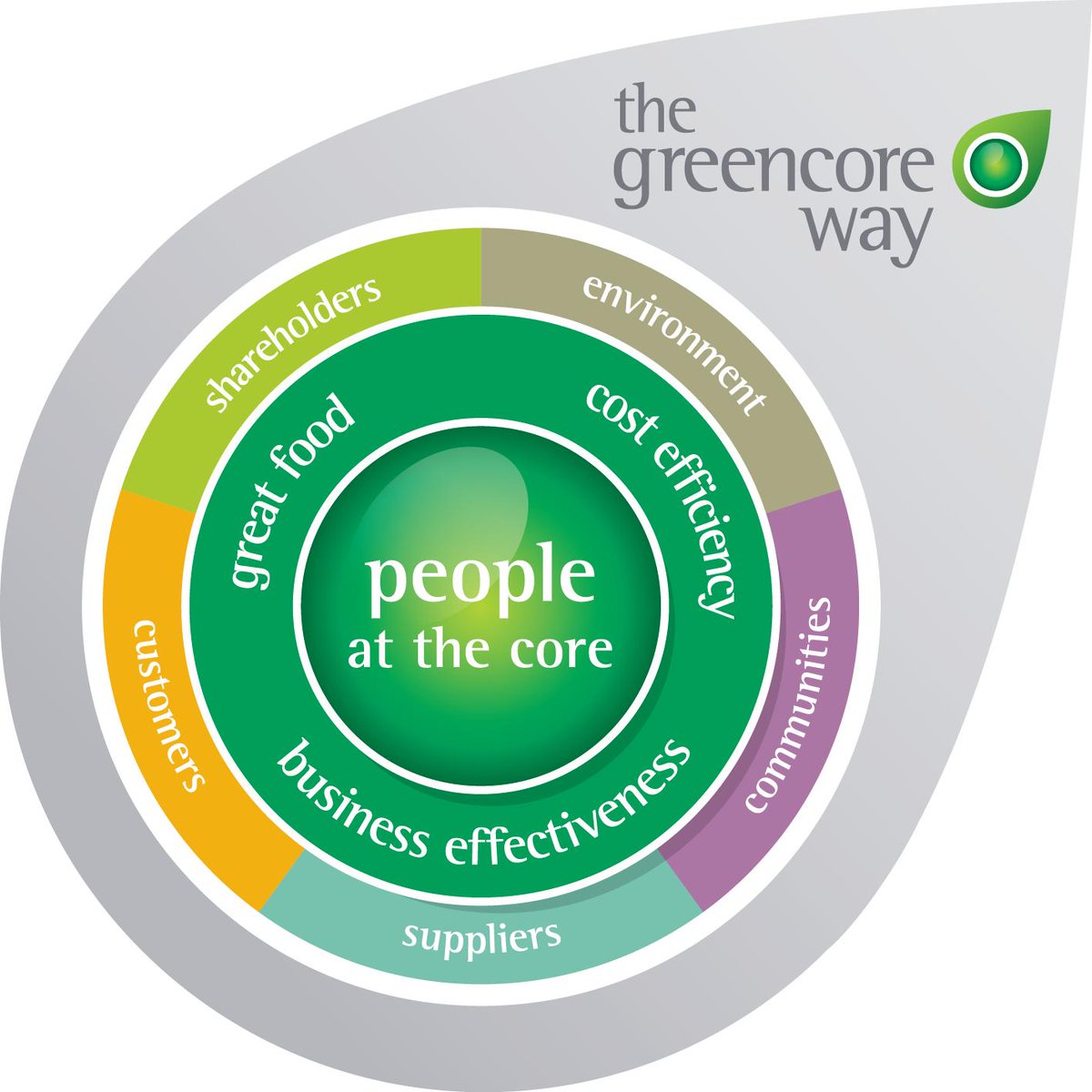 The Greencore Way describes both who we are and how we will succeed. h ...