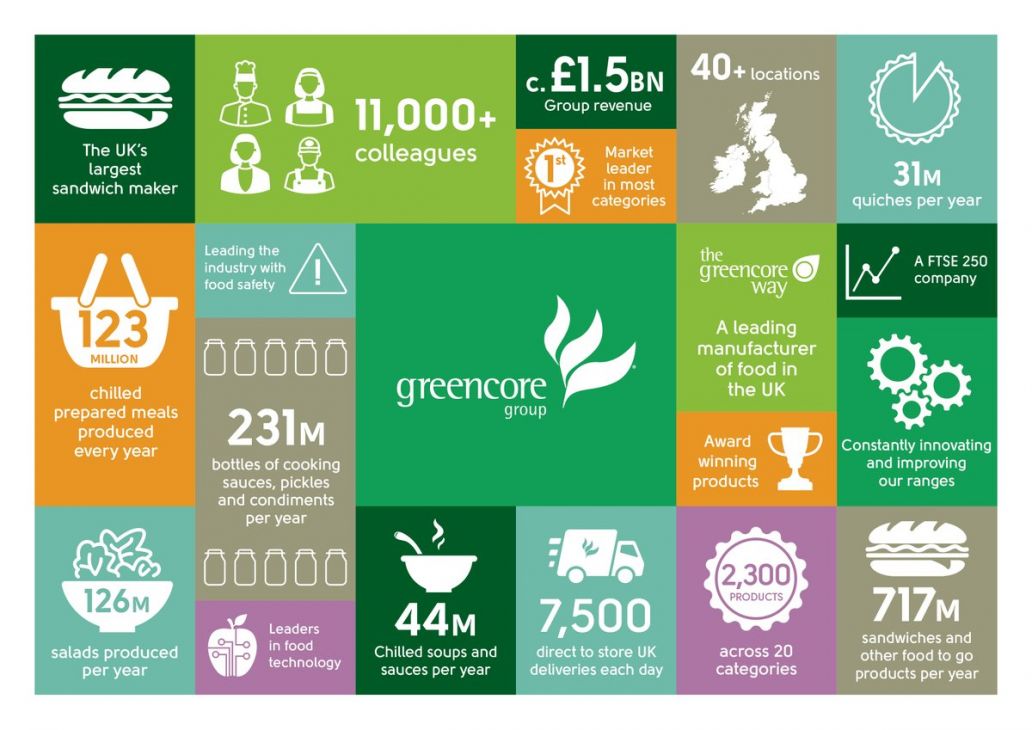 Thumbnail for This is Greencore. https://t.co/mgQwg6Lgz6 - Greencore