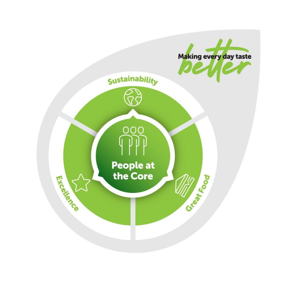 Thumbnail for The Greencore Way describes who we are and how we will ...