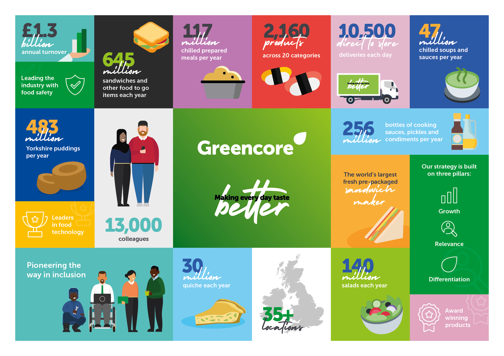 J35081_Greencore_General Infographic – Update_Nov2021_GC - Greencore